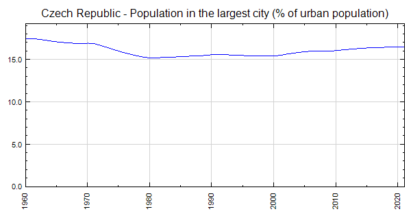Czech Republic - Population in the largest city (% of urban population)