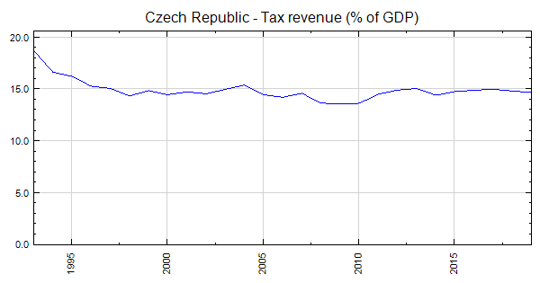 Czech Republic - Tax revenue (% of GDP)