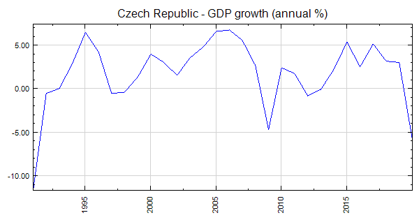 Czech Republic - GDP growth (annual %)