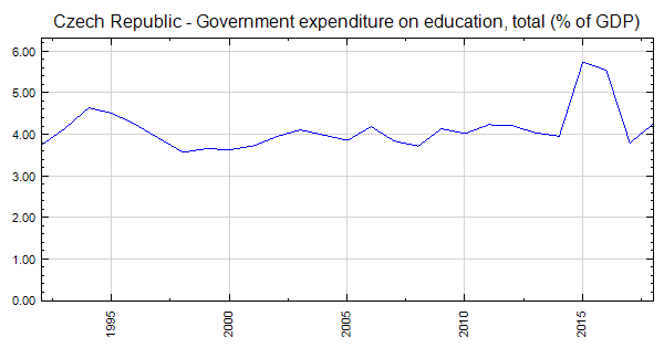 Czech Republic - Government expenditure on education, total (% of GDP)