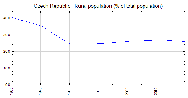Czech Republic - Rural population (% of total population)