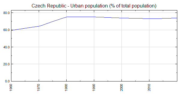 Czech Republic - Urban population (% of total population)