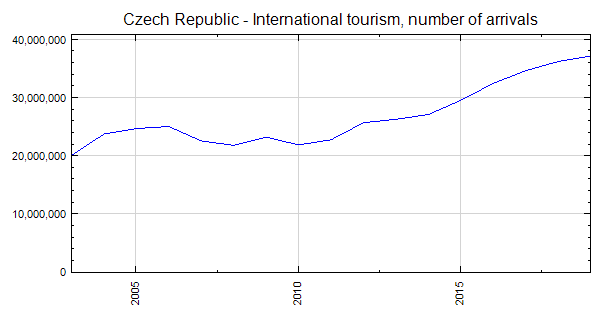 Czech Republic - International tourism, number of arrivals