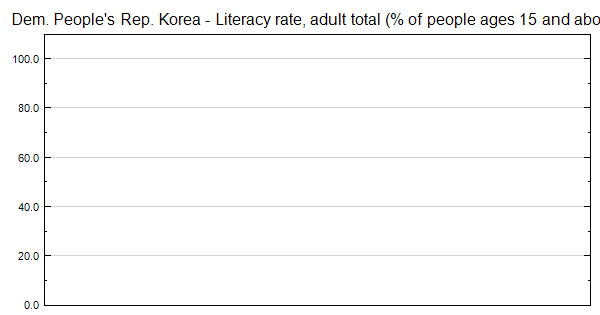 Dem. People's Rep. Korea - Literacy rate, adult total (% of people ages ...