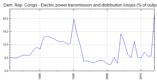 Dem. Rep. Congo - Electric power transmission and distribution losses ...