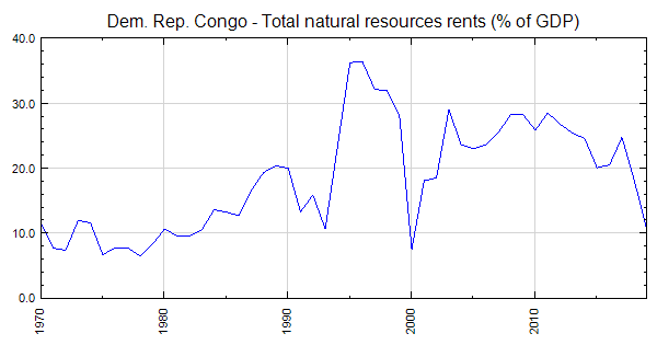 Dem. Rep. Congo - Total natural resources rents (% of GDP)