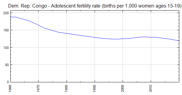 Dem. Rep. Congo - Adolescent fertility rate (births per 1,000 women ...