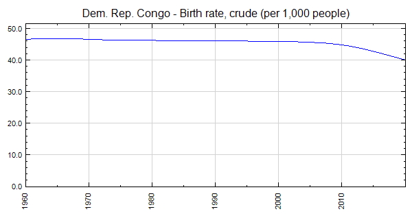 Dem. Rep. Congo - Birth rate, crude (per 1,000 people)