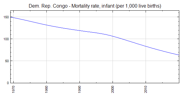 Dem. Rep. Congo - Mortality rate, infant (per 1,000 live births)