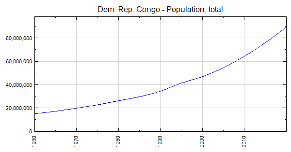 Dem. Rep. Congo - Population, total