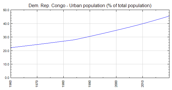 Dem. Rep. Congo - Urban population (% of total population)