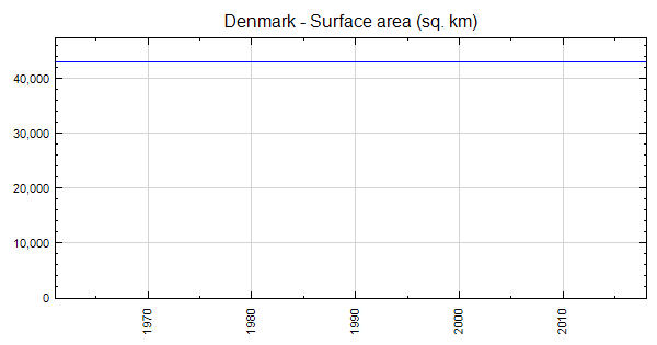 Denmark - Surface area (sq. km)