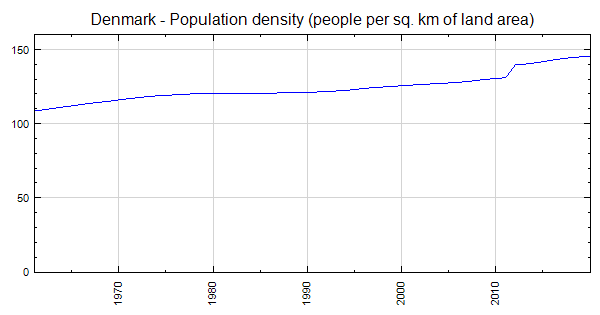 Denmark - Population density (people per sq. km of land area)