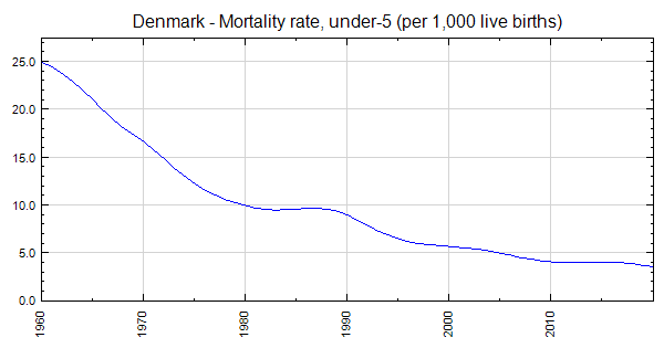 Denmark - Mortality rate, under-5 (per 1,000 live births)