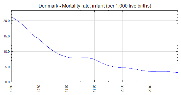 Denmark - Mortality rate, infant (per 1,000 live births)