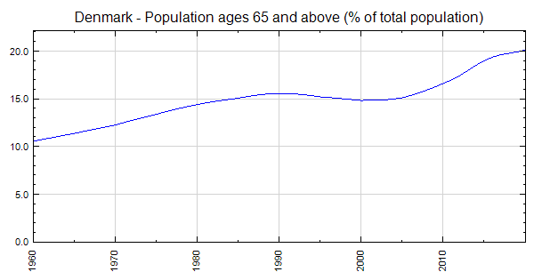 Denmark - Population ages 65 and above (% of total population)