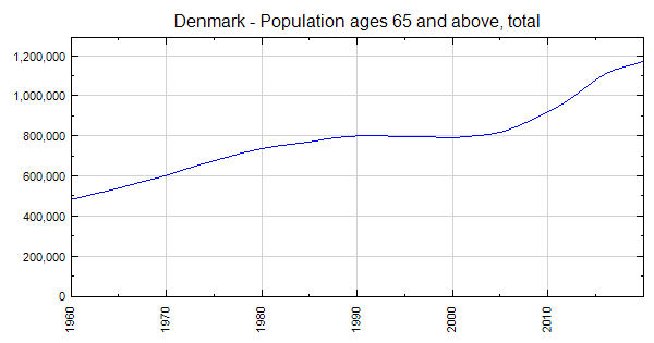 Denmark - Population ages 65 and above, total