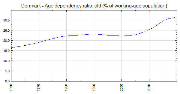 Denmark - Age dependency ratio, old (% of working-age population)