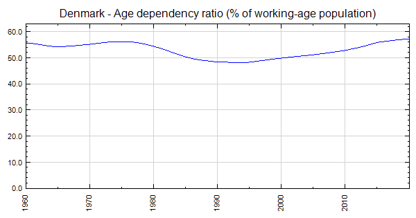 Denmark - Age dependency ratio (% of working-age population)