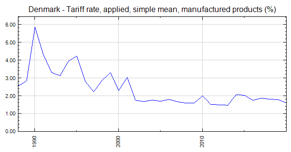 Denmark - Tariff rate, applied, simple mean, manufactured products (%)