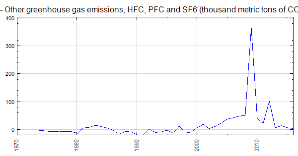 Dominica - Other greenhouse gas emissions, HFC, PFC and SF6 (thousand ...