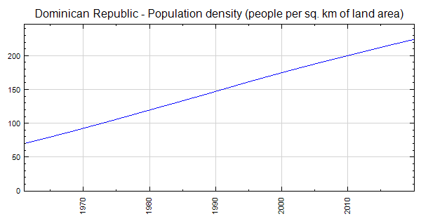 Dominican Republic - Population density (people per sq. km of land area)
