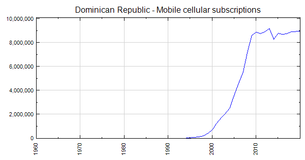 Dominican Republic - Mobile cellular subscriptions