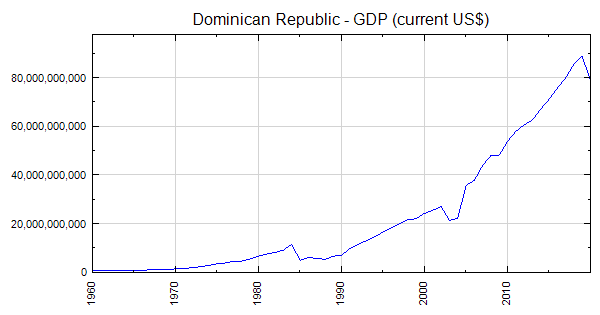 Dominican Republic - GDP (current US$)