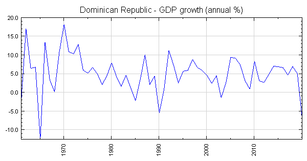 Dominican Republic - GDP growth (annual %)