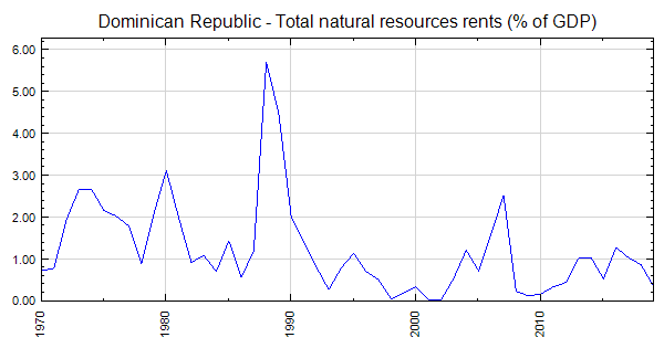 Dominican Republic - Total natural resources rents (% of GDP)