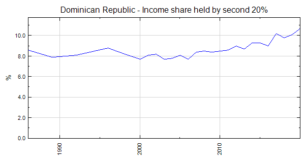 Dominican Republic - Income share held by second 20%