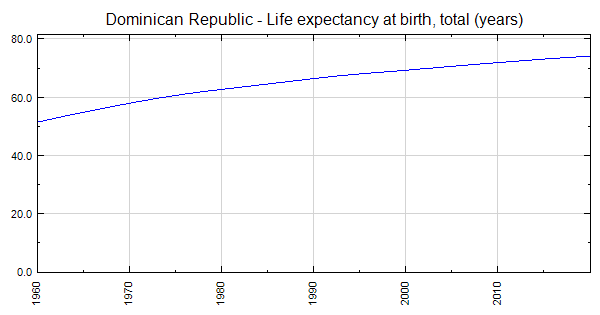 Dominican Republic - Life expectancy at birth, total (years)