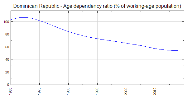 Dominican Republic - Age dependency ratio (% of working-age population)