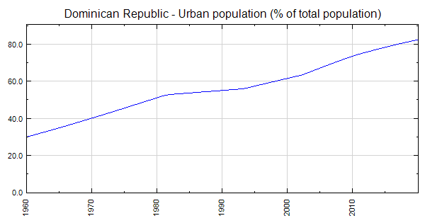Dominican Republic - Urban population (% of total population)