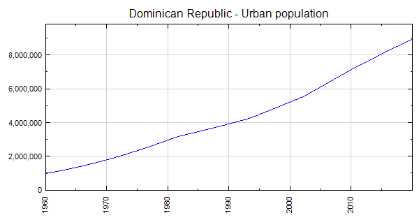 Dominican Republic - Urban population