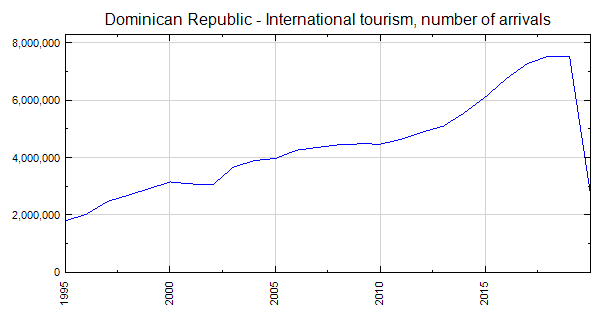 Dominican Republic - International tourism, number of arrivals