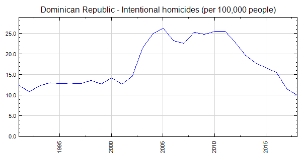 Dominican Republic - Intentional homicides (per 100,000 people)