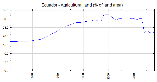 Ecuador - Agricultural land (% of land area)