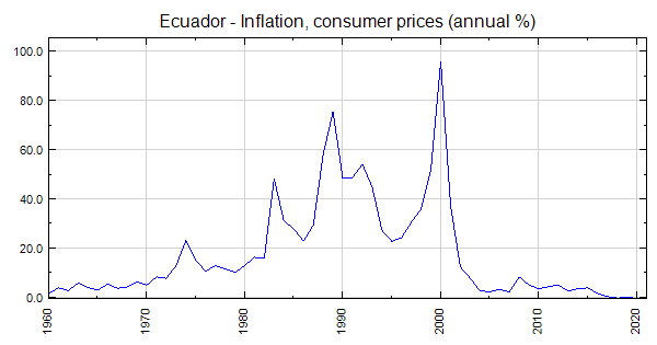Ecuador - Inflation, consumer prices (annual %)