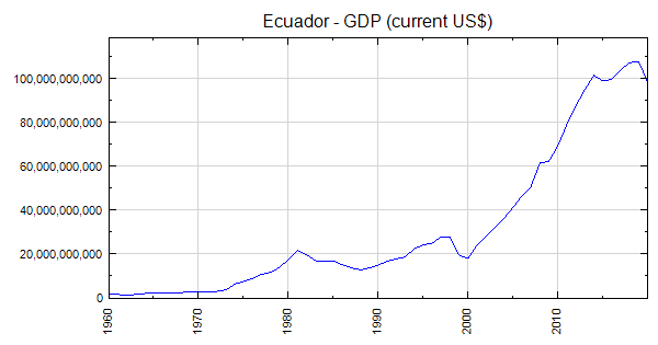 Ecuador - GDP (current US$)