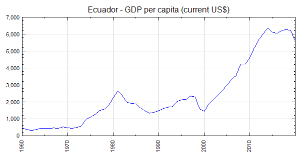 Ecuador - GDP per capita (current US$)