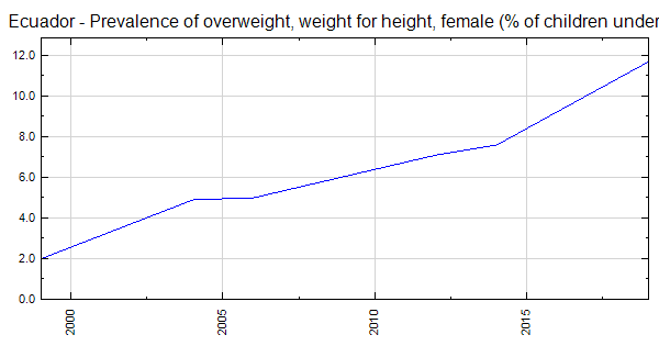 Ecuador - Prevalence of overweight, weight for height, female (% of ...