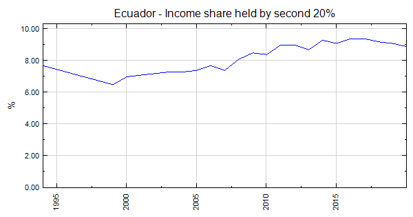 Ecuador - Income share held by second 20%