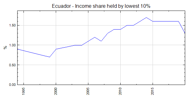 Ecuador - Income share held by lowest 10%