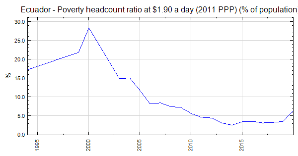 Ecuador - Poverty headcount ratio at $1.90 a day (2011 PPP) (% of ...