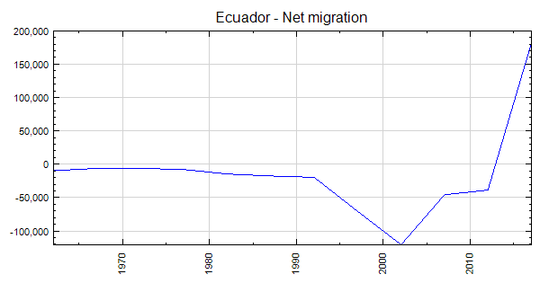 Ecuador - Net migration