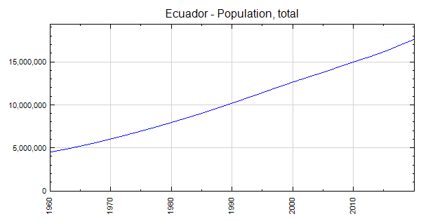 Ecuador - Population, total