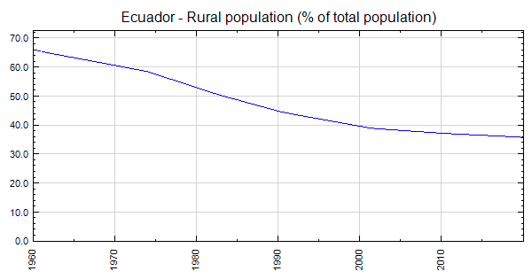 Ecuador - Rural population (% of total population)