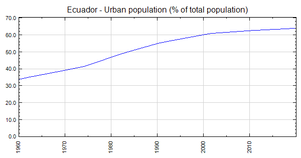 Ecuador - Urban population (% of total population)