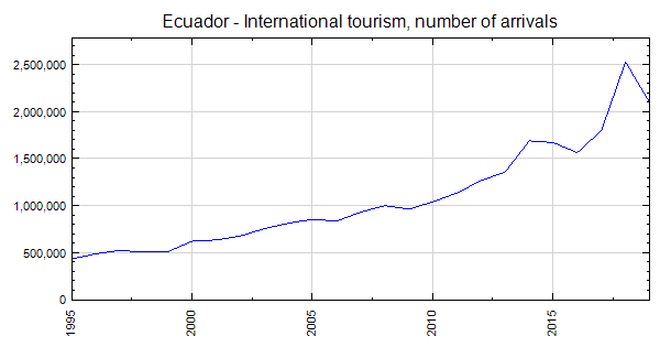 Ecuador - International tourism, number of arrivals